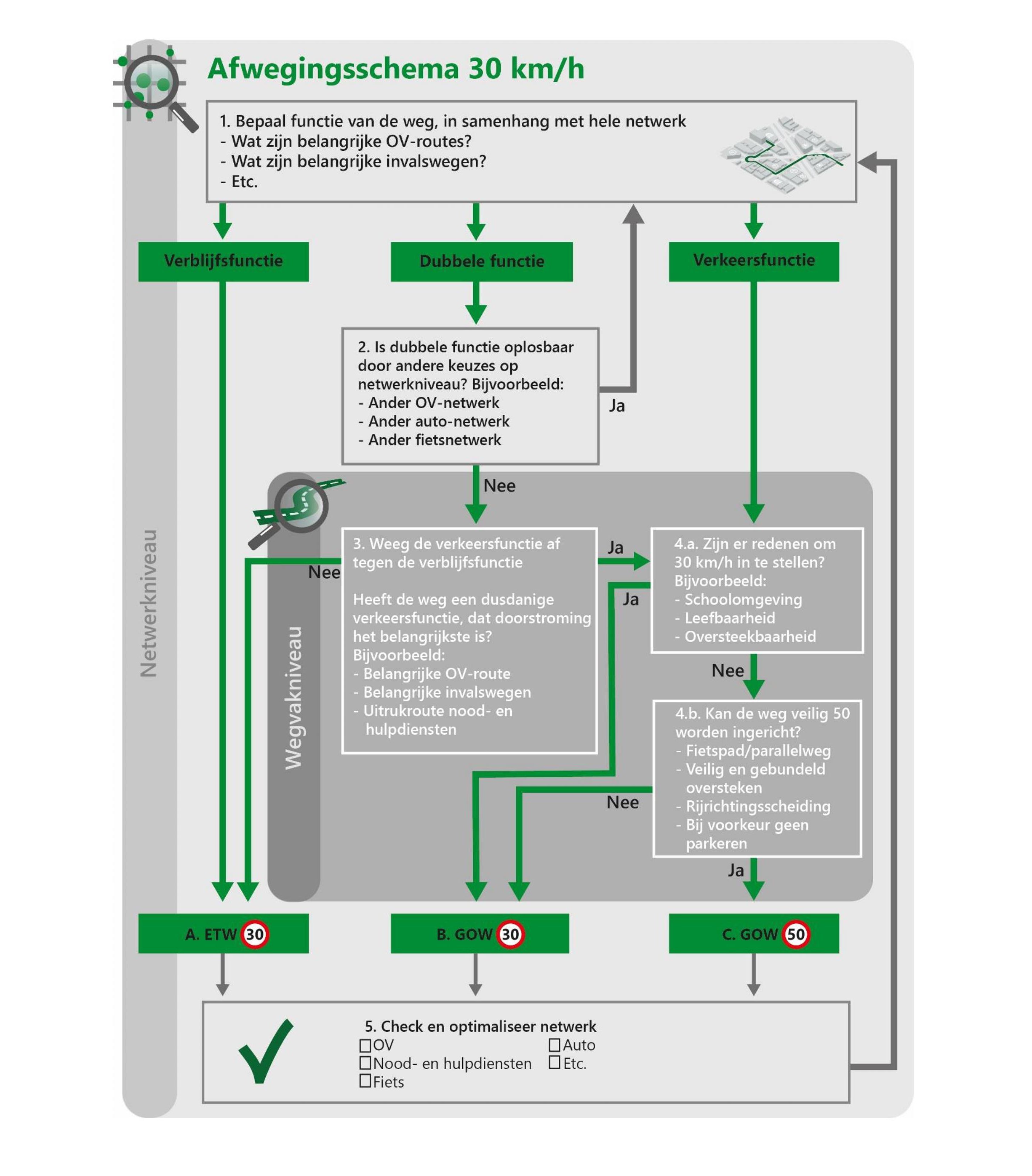 GOW30: concreet concept voor invoering 30 km/u